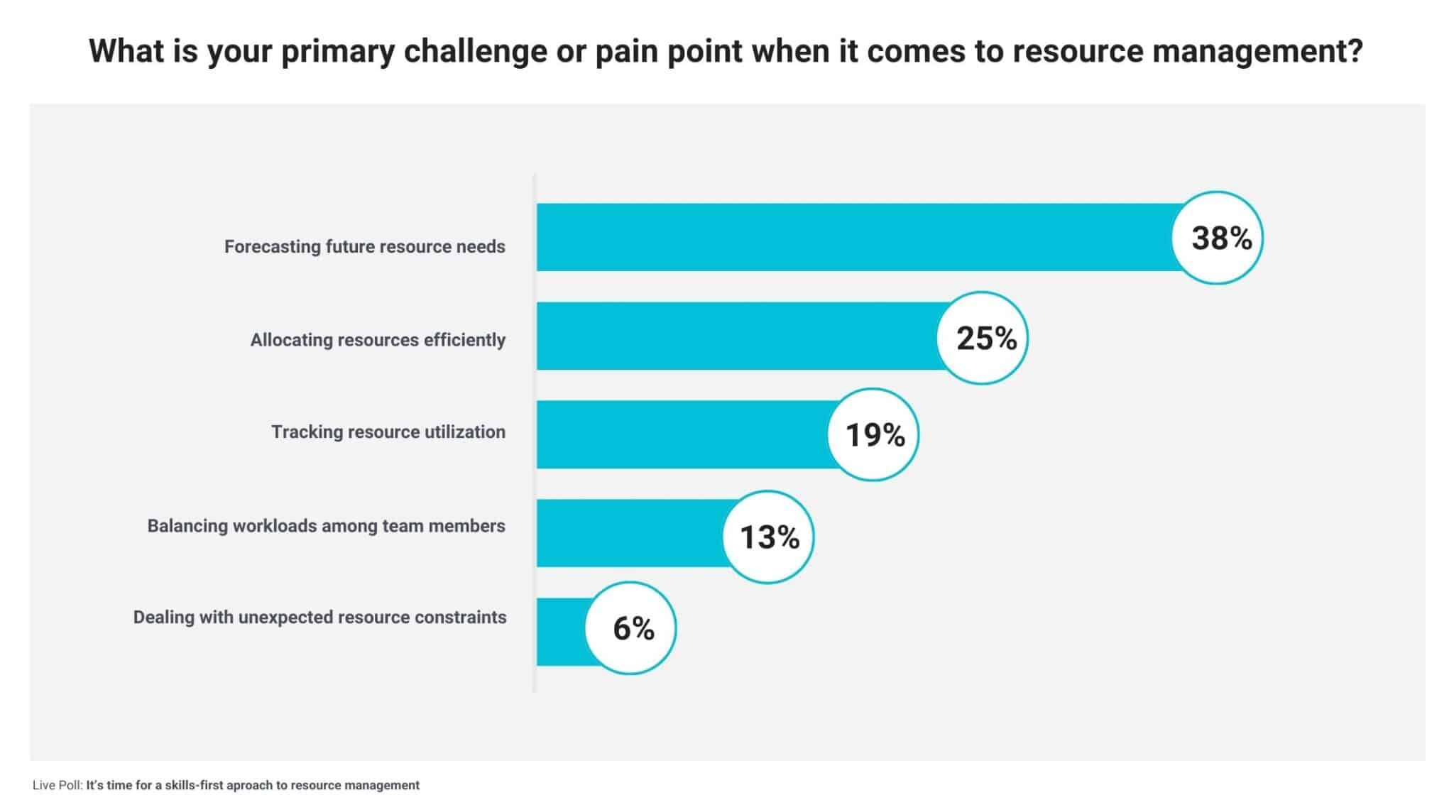 Why you need a skills-first approach to resource management - Eightfold