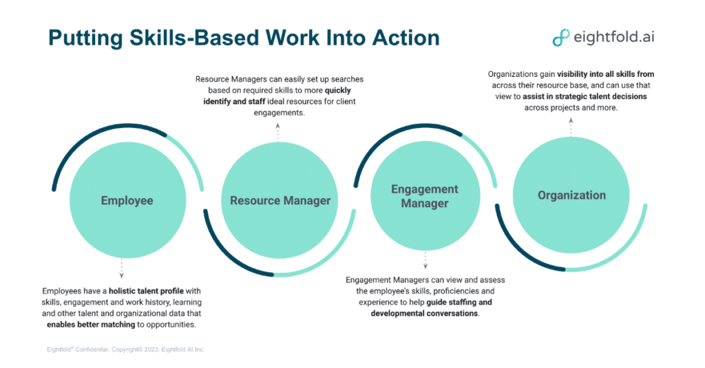 How AI makes skills-based work a reality for EY - Eightfold