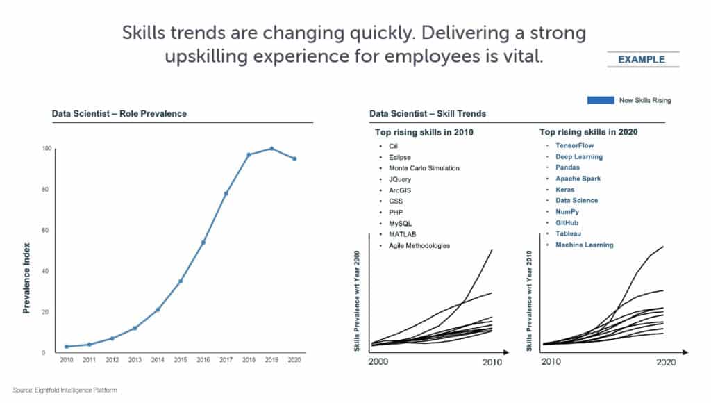 Transform employee experience with talent intelligence