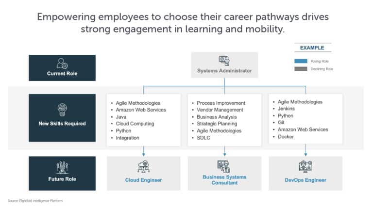 Transform employee experience with talent intelligence